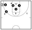 3-2 Zone Defense - Complete Coaching Guide