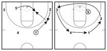 Dribble Drive Offense - Complete Coaching Guide