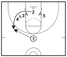 17 Basketball Screens All Players and Coaches Must Know