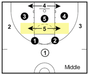 Simple 1-3-1 Offense to Dominate a 2-3 Zone Defense