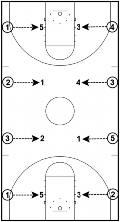 73 Basketball Drills for Players and Coaches (2022 Update) – Basketball ...