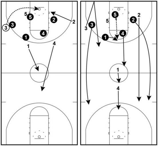 3 Basketball Practice Plans for All Age Groups (7 - 18 Years Old)