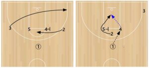 What is an Iverson Cut in Basketball? (Explained)